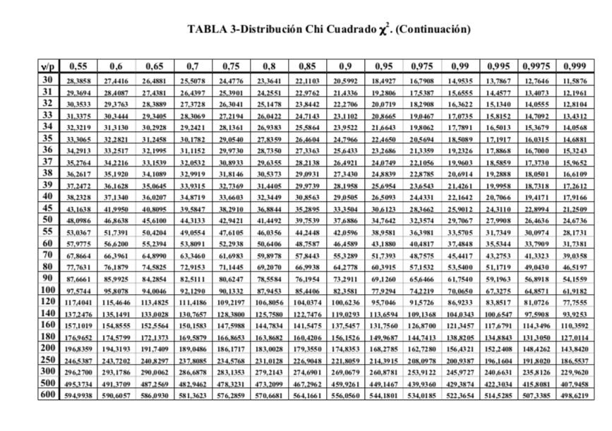 ¡El superpoder del pijama blanco!: Tema 11: Chi-2