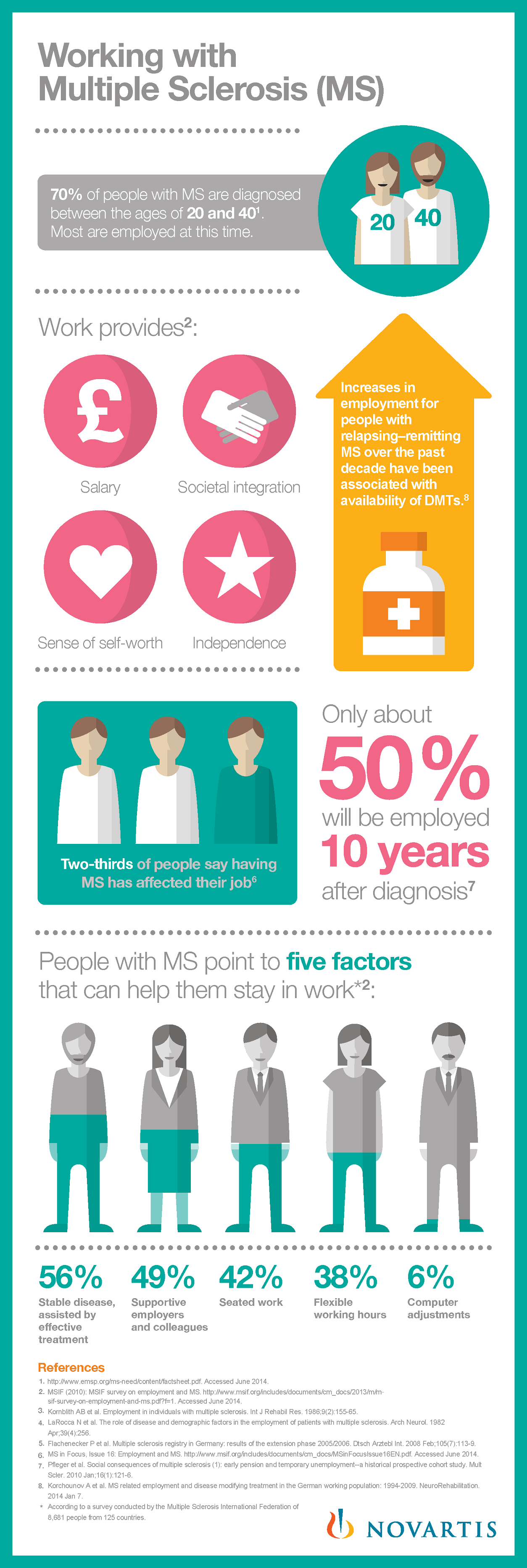 Working with Multiple Sclerosis (MS) #infographic - Visualistan