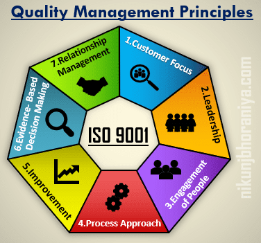Quality Management Principles | ISO 9001