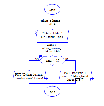 Flowchart menghitung umur - Edhet's Blog™ (Informatika-UAD)