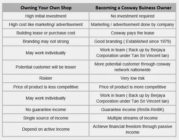 Cosway - A Proven Passive Income Model