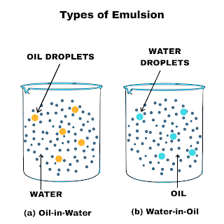 Emulsions: Definition, Preparation, Working, Types, Properties ...