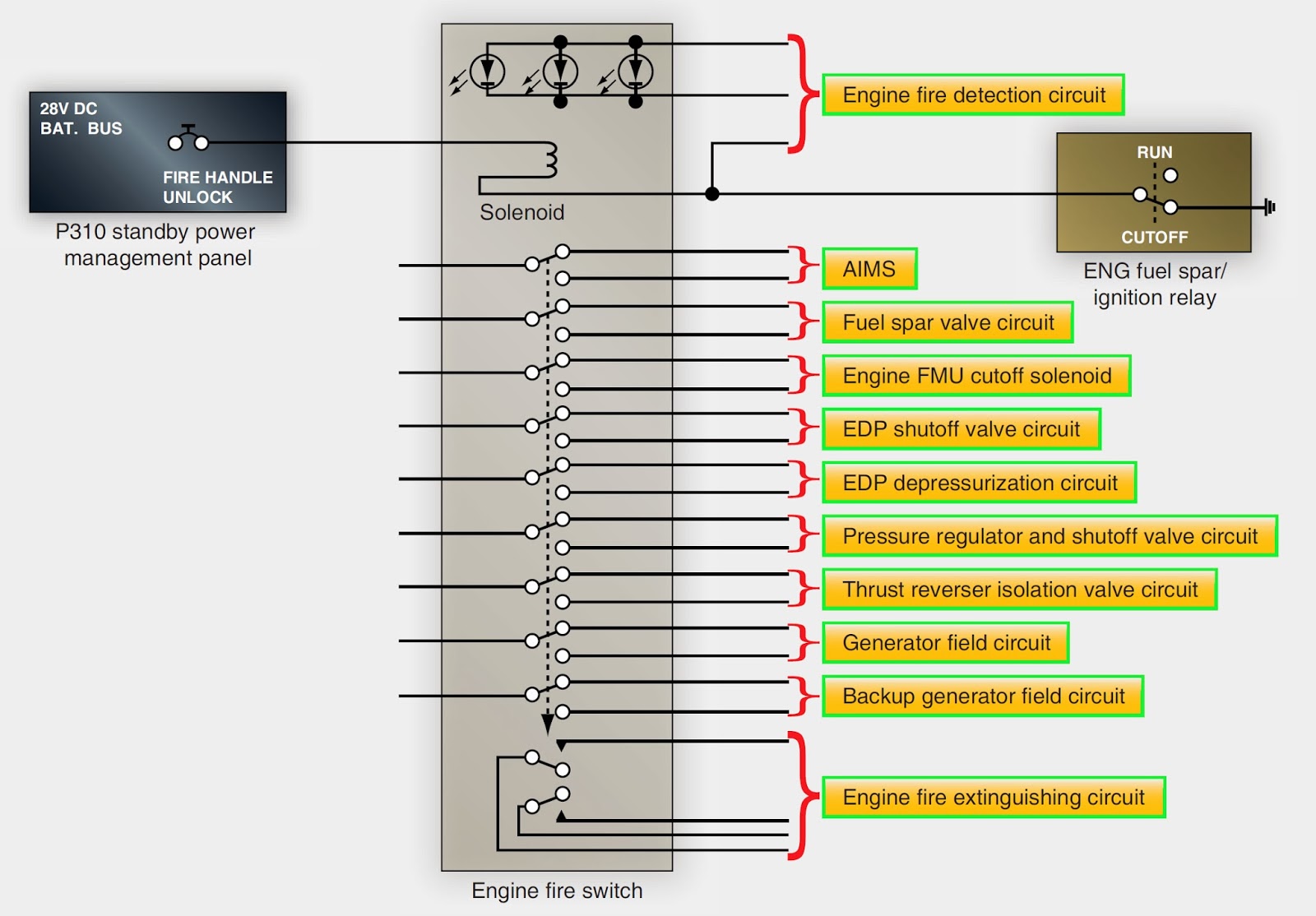 Boeing 777 Aircraft Fire Detection and Extinguishing System