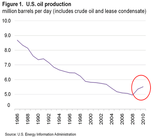 Petroleum Insights: [United States:] Domestic Oil Production Reversed ...
