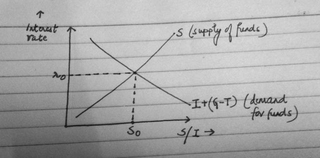Basic Classical Model | The Economics Journey