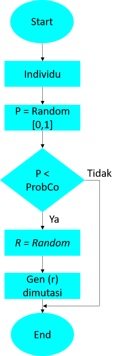 Algoritma Genetika: Pengertian dan Strukturnya - MangtoyPedia