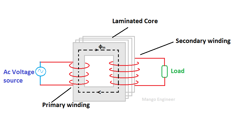 What is an Electric Transformer and its Basic Principle? Emf Equation ...