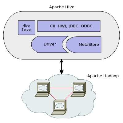 Understanding Apache Hive