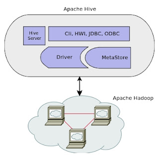 Understanding Apache Hive