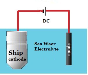 ICCP Impressed Current Cathodic Protection on ships