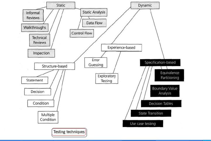 Static And Dynamic Testing Qavalidation