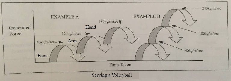 Biomechanical principles involved in the Volleyball serve: Major Question