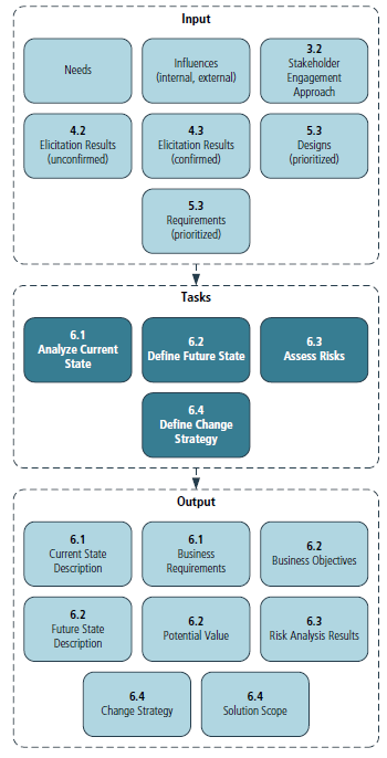 Chapter 6 - Strategy Analysis