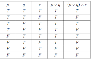Truth Table for dummies | Maths Tricks