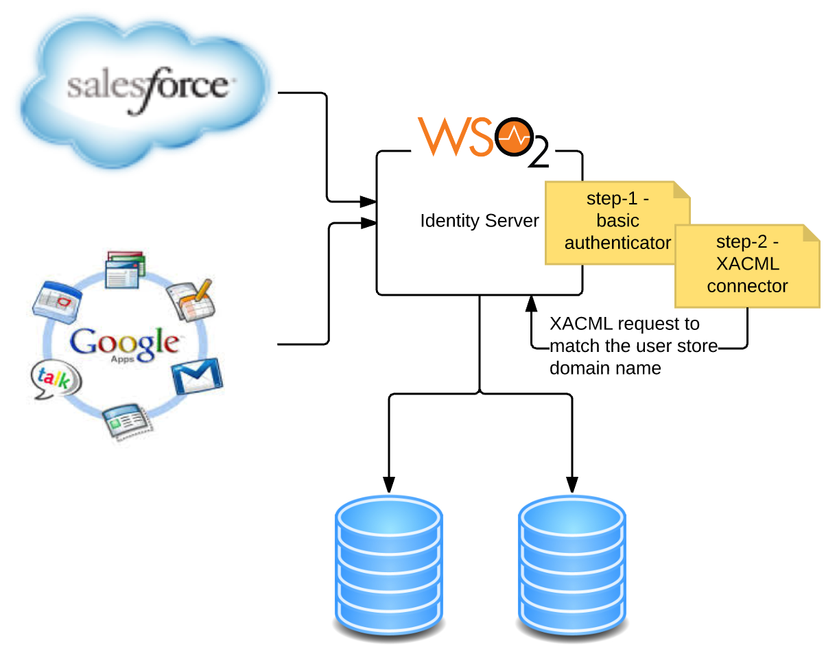 Identity Patterns with the WSO2 Identity Server