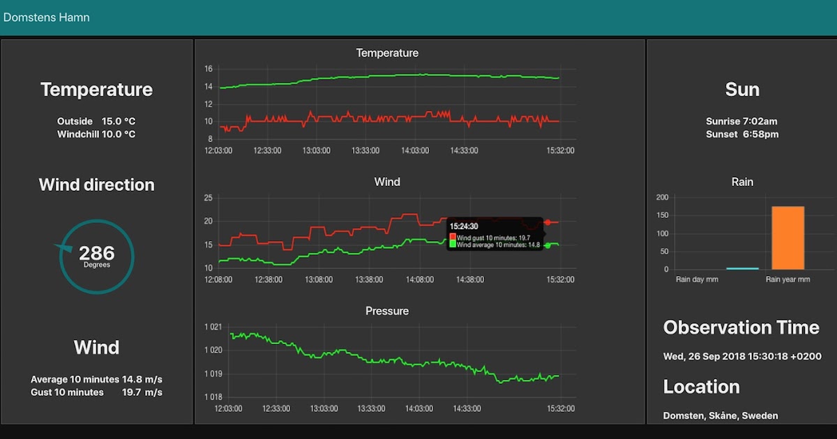 Pyssel: WeatherLink weather template