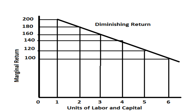 Laws of Return Explain With Schedule & Diagram - Biek.pk