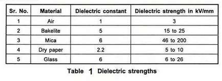 Dielectric Strength