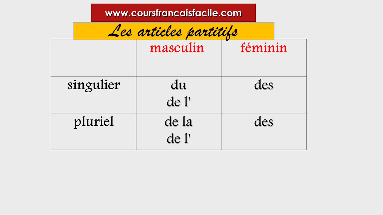Leçon de grammaire : Les articles partitifs FLE