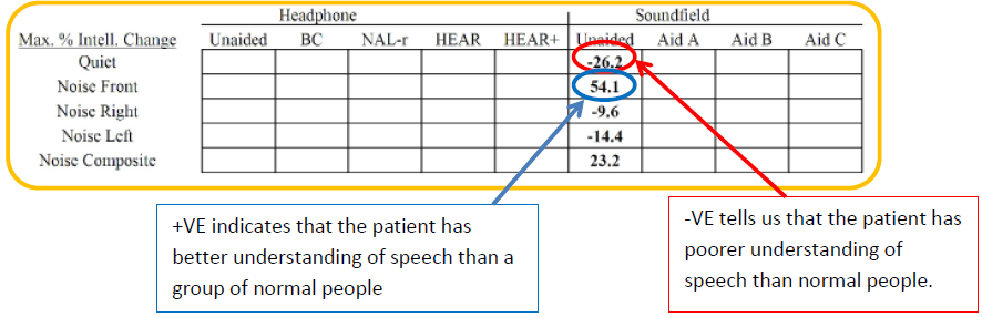 INTERPRETATION OF HINT RESULTS | AUDIOLOGIS