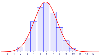 Probabilidad y Estadística: Distribución Normal