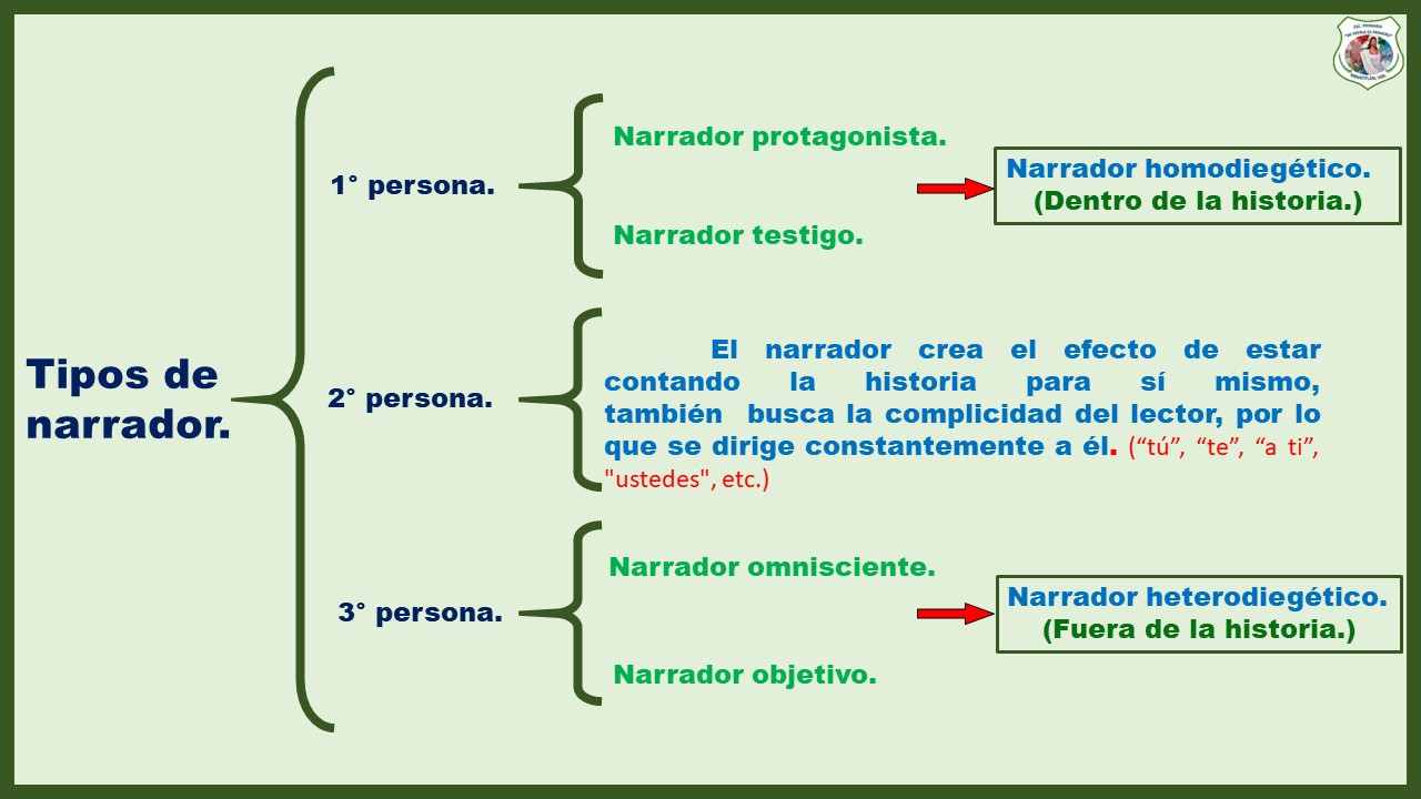 SEXTO GRADO GRUPO "A".: EL NARRADOR...ESPAÑOL SEXTO GRADO.