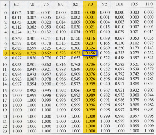 Tugas-tugas: Tabel Poisson