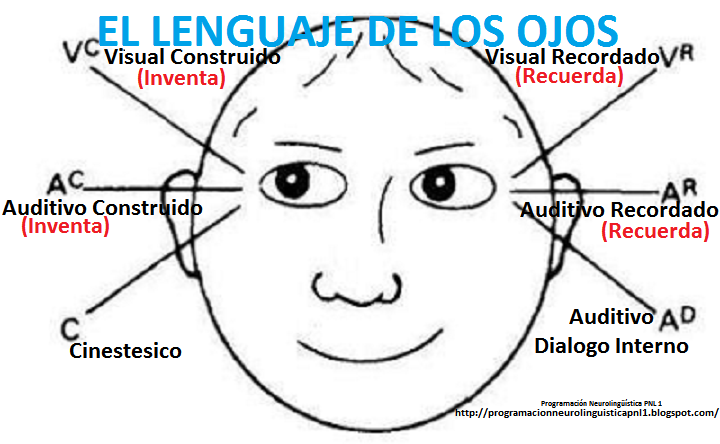 Programación Neurolingüística PNL 1: 20- PNL EL MOVIMIENTO DE LOS OJOS ...