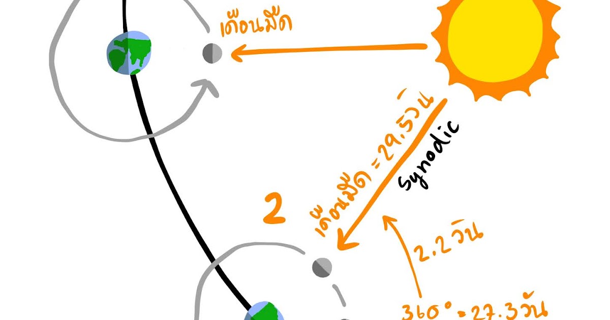 siamskies: อธิกมาส Synodic และ Sidereal