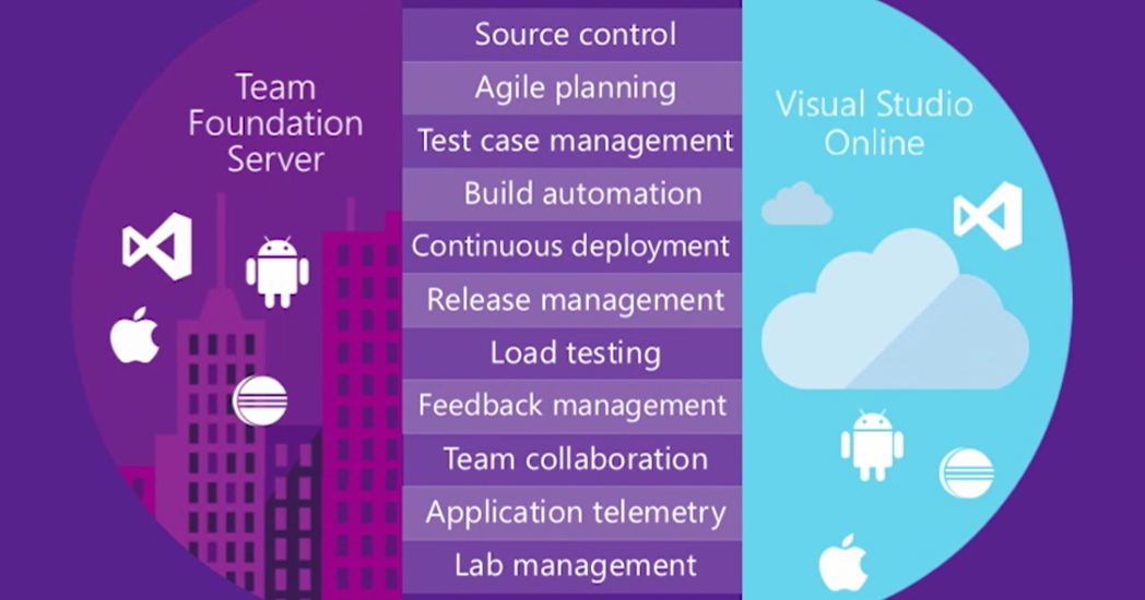 Video Links on TFS Features - TFS Solutions