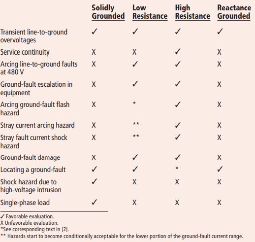 Neutral Grounding of Industrial Power Systems - Electrical Axis