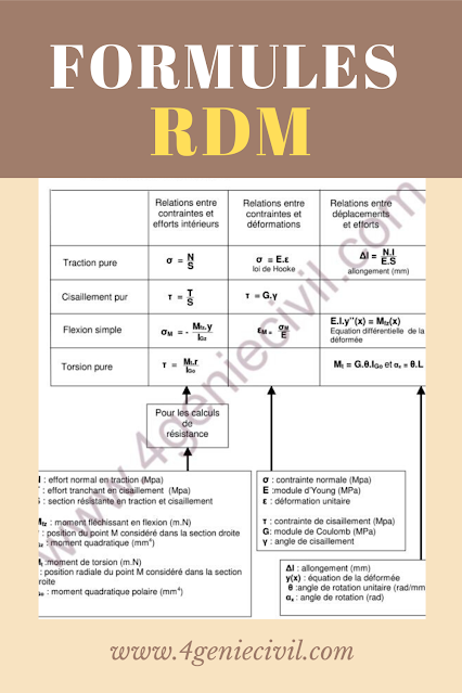 formule rdm | Cours BTP