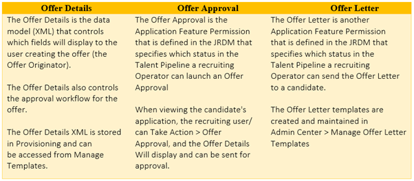 Offer Details vs Offer Approval vs Offer Letter ~ More than Just ...