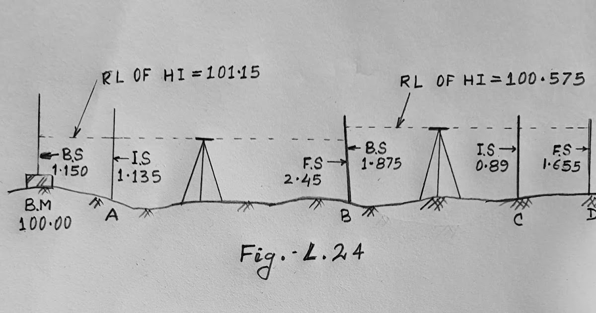 ENGINEERING SURVEY AND ESTIMATING : METHODS OF CALCULATION OF REDUCE LEVEL