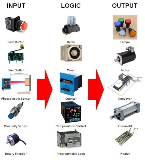 Perangkat Input Pada Otomasi Industri - Siddix