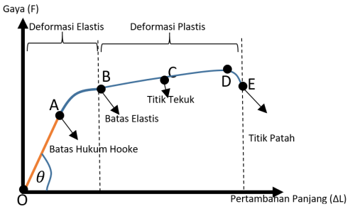 Tegangan, Regangan dan Modulus Young