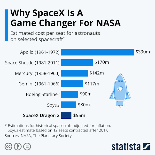 SpaceX to bring more opportunities for NASA? #Infographic - Visualistan