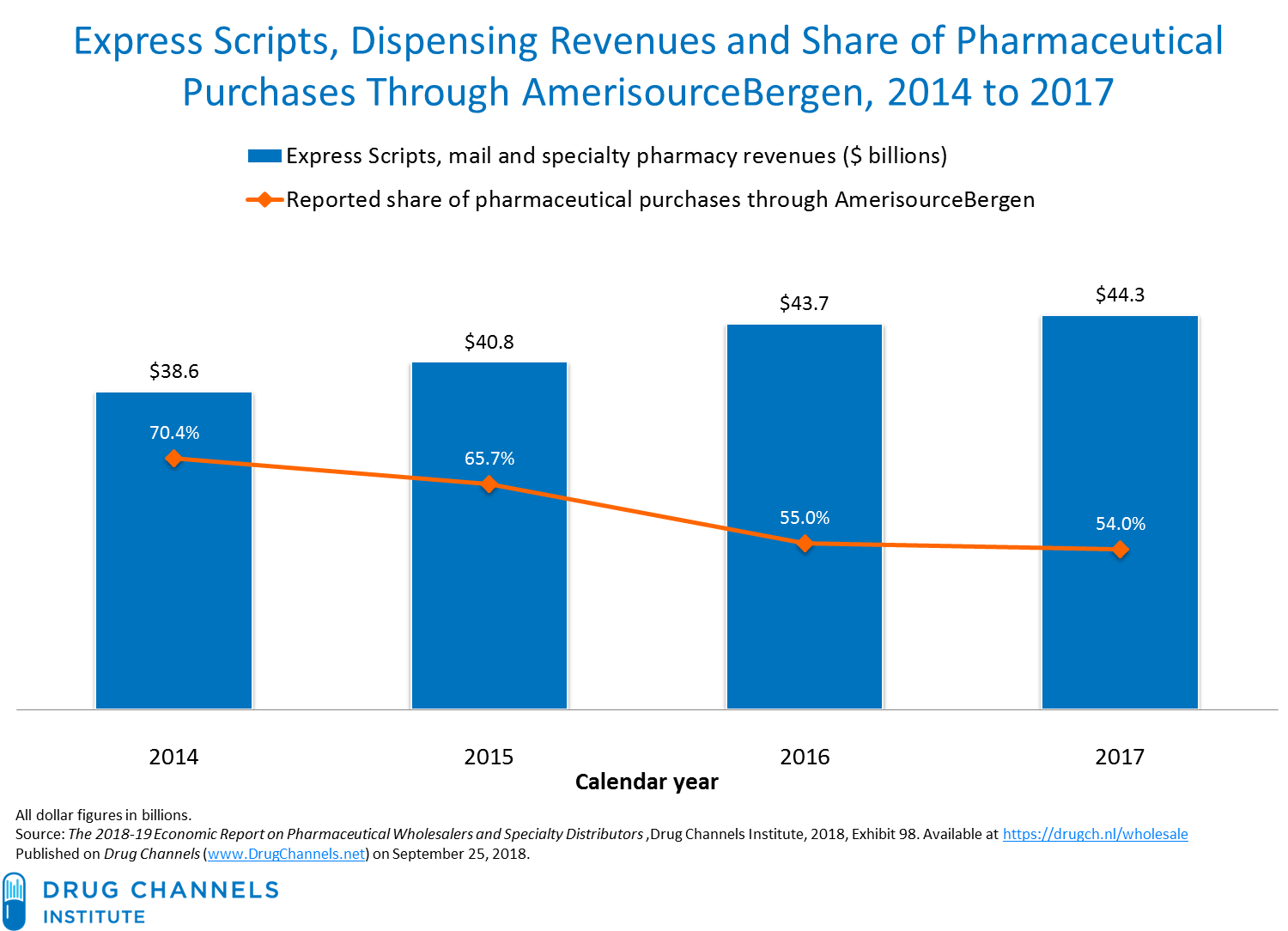Drug Channels: The Cigna-Express Scripts Deal's Intriguing Connections ... Drug Channels: The Cigna-Express Scripts Deal's Intriguing Connections ...
