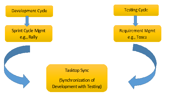 Tricentis TOSCA Tutorial: Understanding TOSCA's Testing Methodology!!