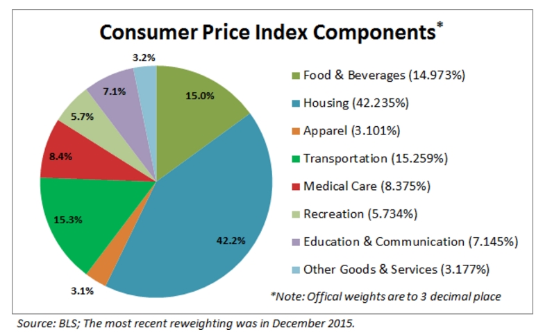 CPI Components In US cpi-components-in-us