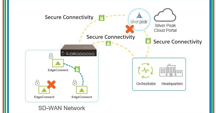 Zero Touch Provisioning with Security in Silver-Peak SDWAN Solution - The Network DNA