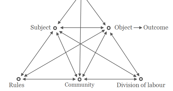 Writing Blog: An Activity System