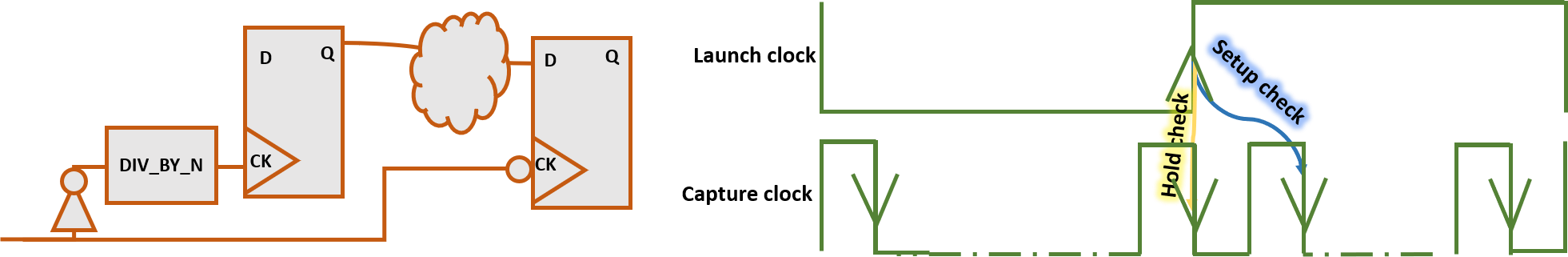 Default Setup/hold checks - positive flop to negative flop timing paths