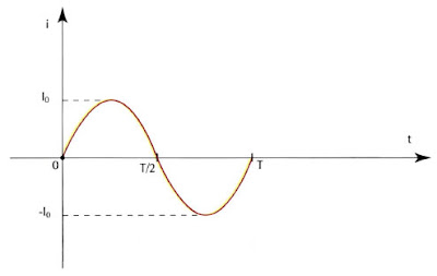 PHYSIC LESSONS: ΕΝΑΛΛΑΣΣΟΜΕΝΟ ΡΕΥΜΑ