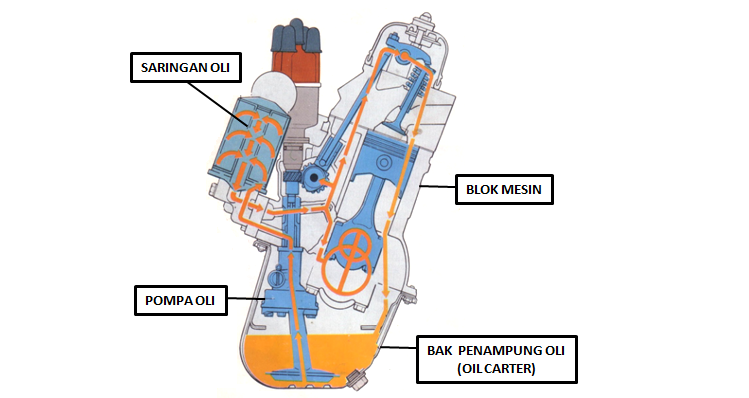 Mengenal manfaat dan fungsi Filter Oli [Saringan Oli] - Teknik Otomotif