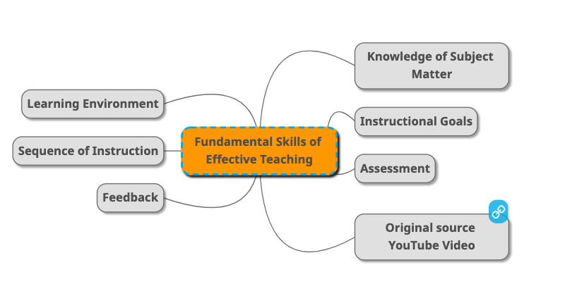 Fundamentals of Effective Teaching