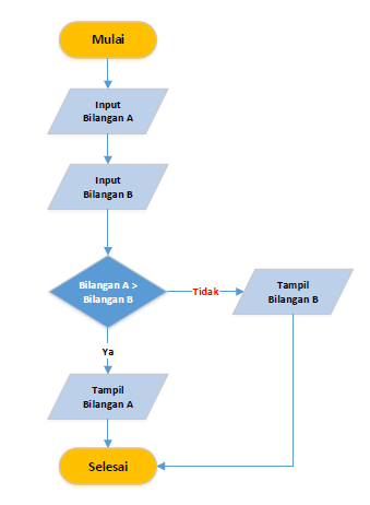 Bagan alir (Flowchart) : Pengertian, Fungsi, Simbol, Contoh penggunaan