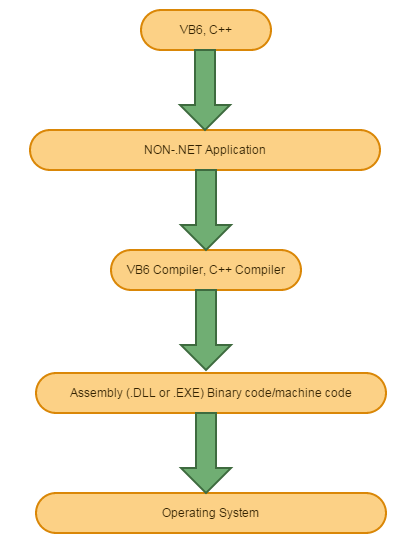 Flow Of Net Program Execution Part 4 Microsoft Learning Notes 9604