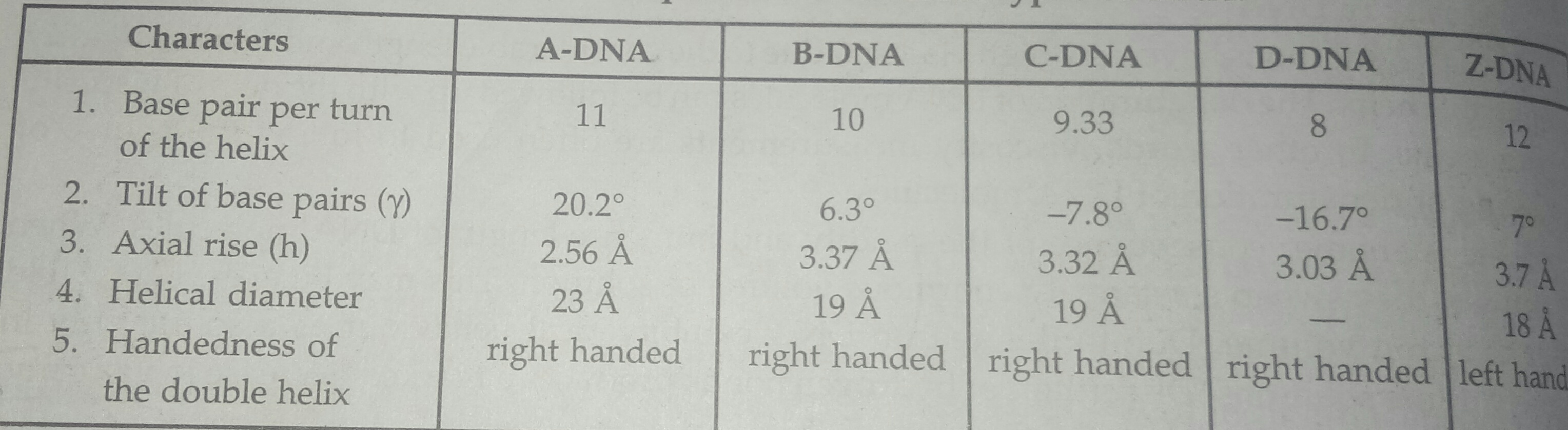 DNA :Physical properties and types of DNA