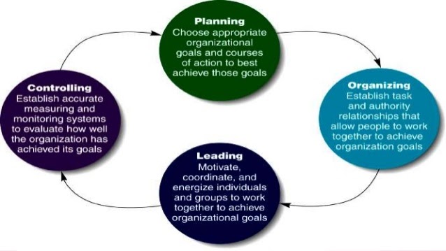 Management functions - planning, organizing, actuating and controlling ...